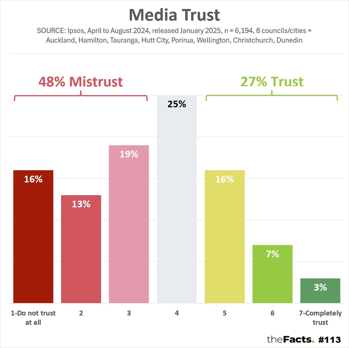 Trust in Media Continues to Plummet