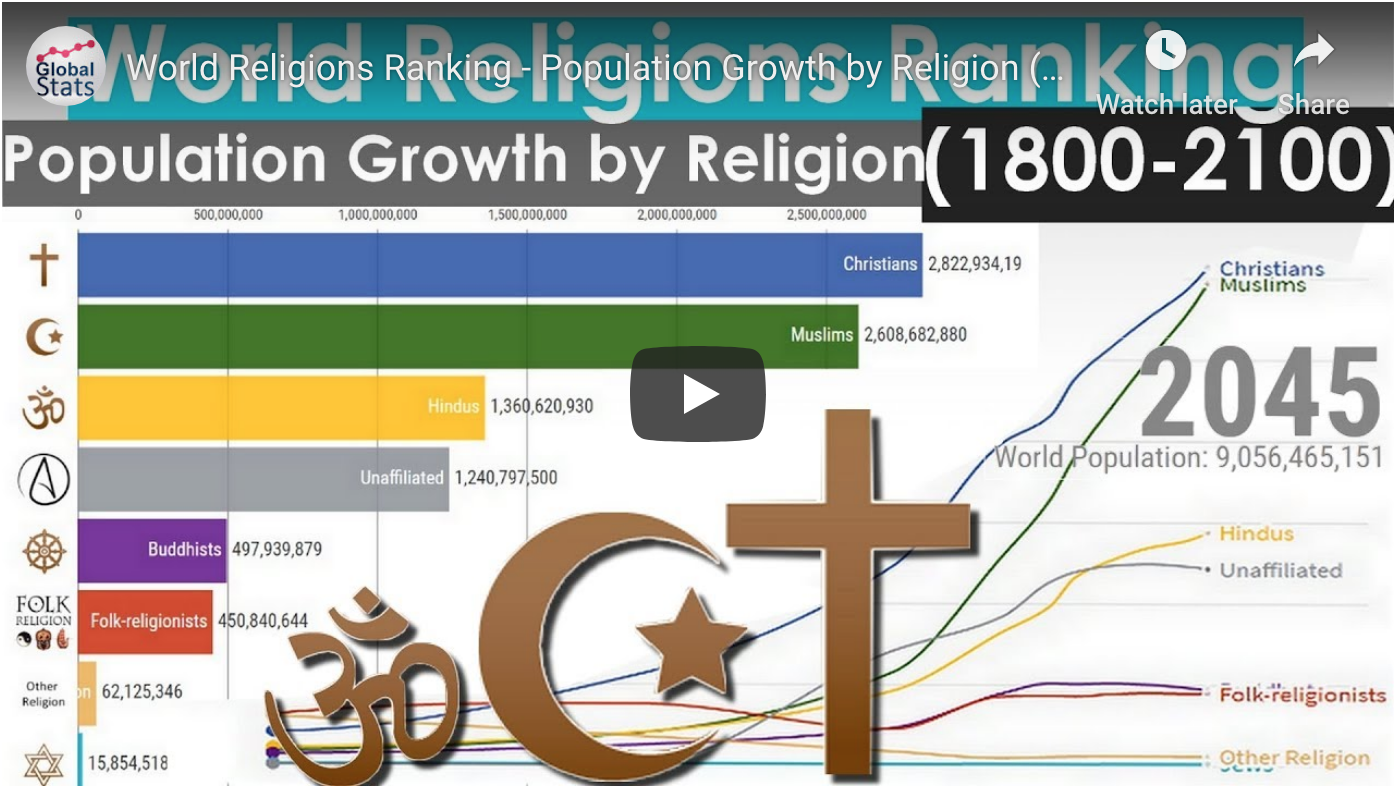 The BFD | Graph of the Day: Population Growth by Religion (1800-2100)