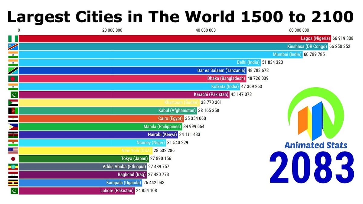 The BFD | Top 20 Most Populated Cities in The World 1500 to 2100 ...